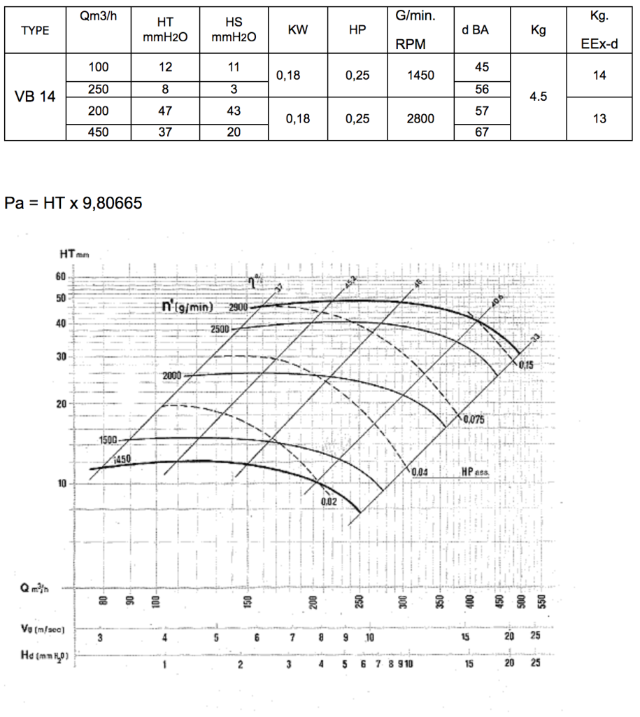 Ventilateur VSB 14 - Labotherm